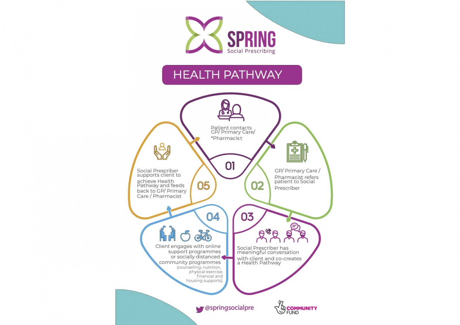 SPRING Social Prescribing Project | Annexe Communities